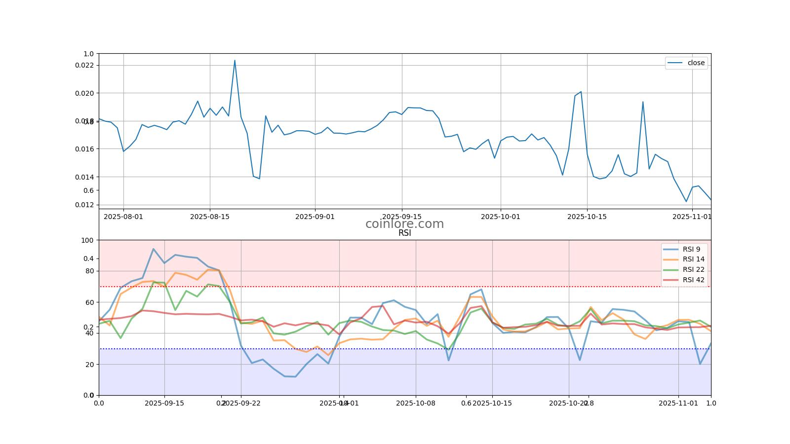 Ucoin RSI indicator