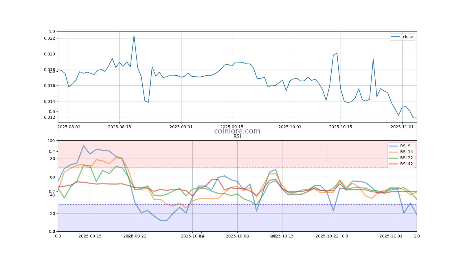 Ucoin RSI indicator