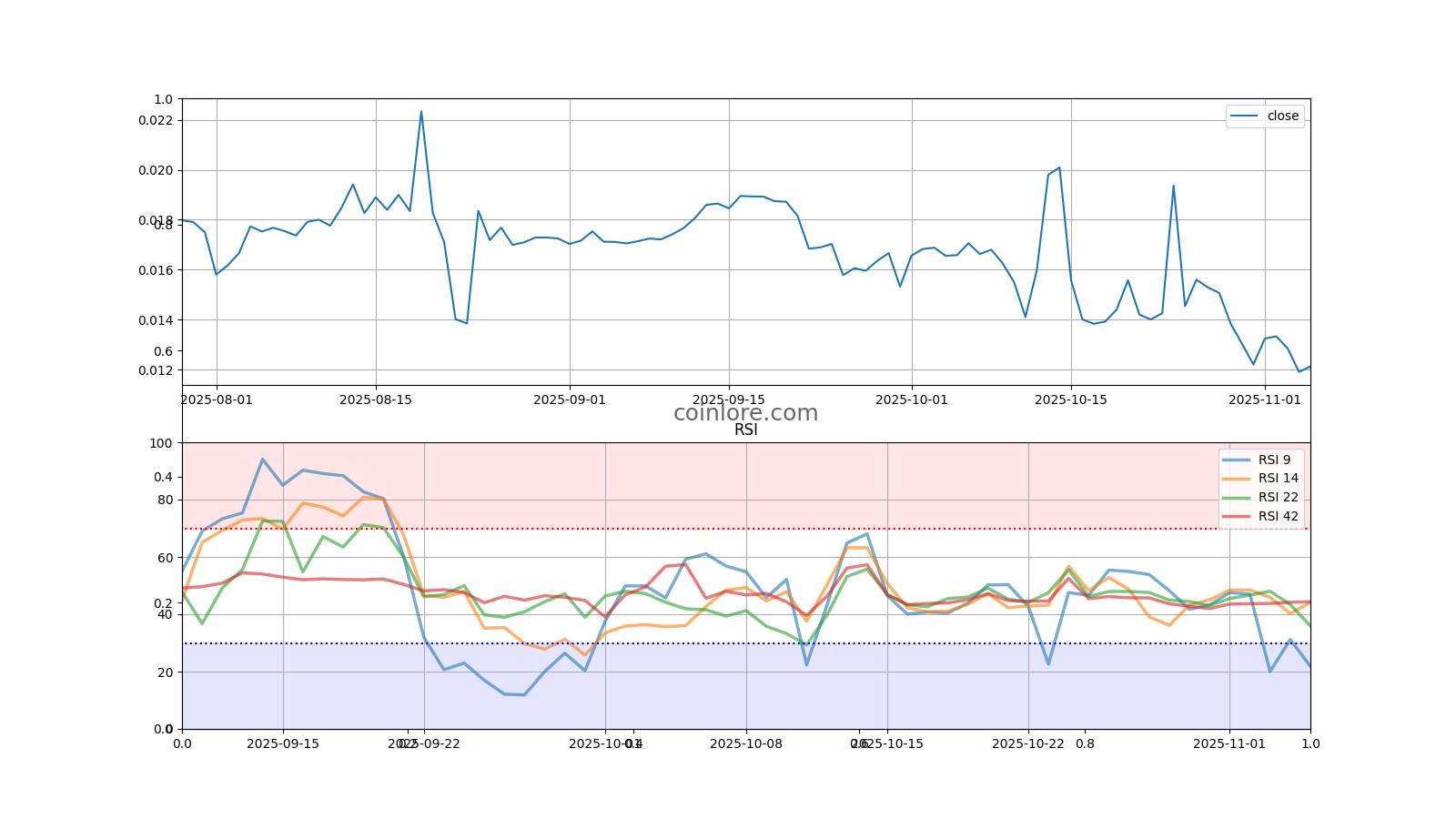 Ucoin RSI indicator