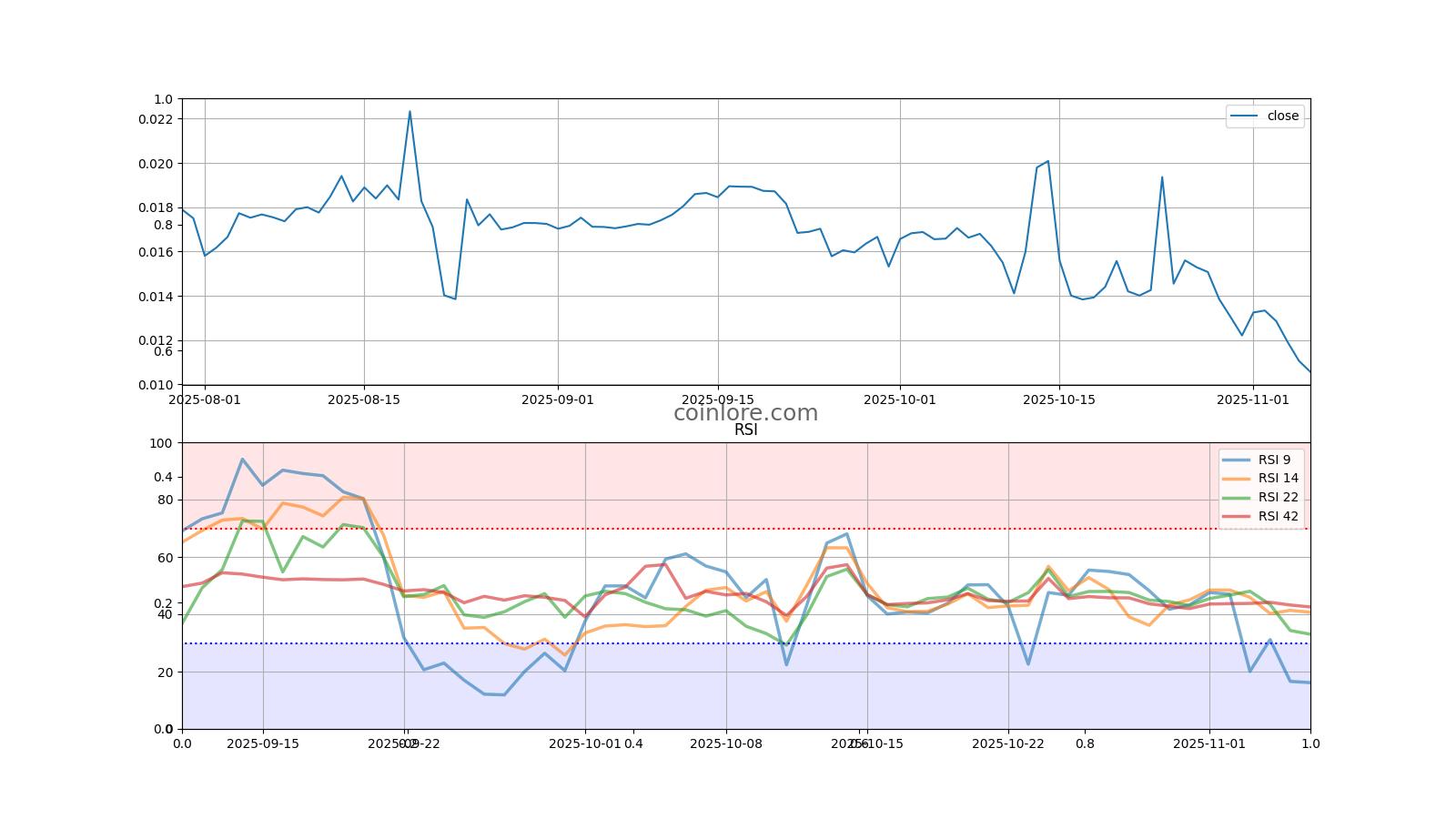 Ucoin RSI indicator
