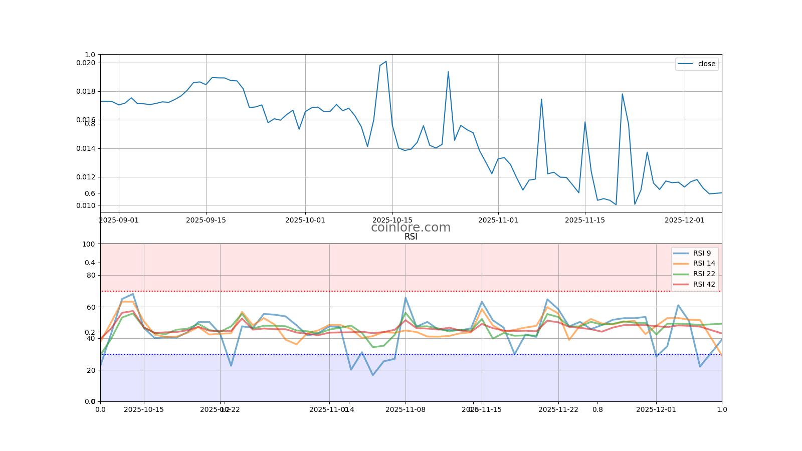 Ucoin RSI indicator