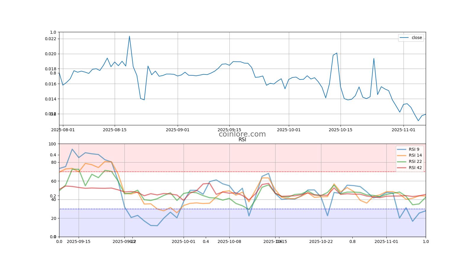 Ucoin RSI indicator