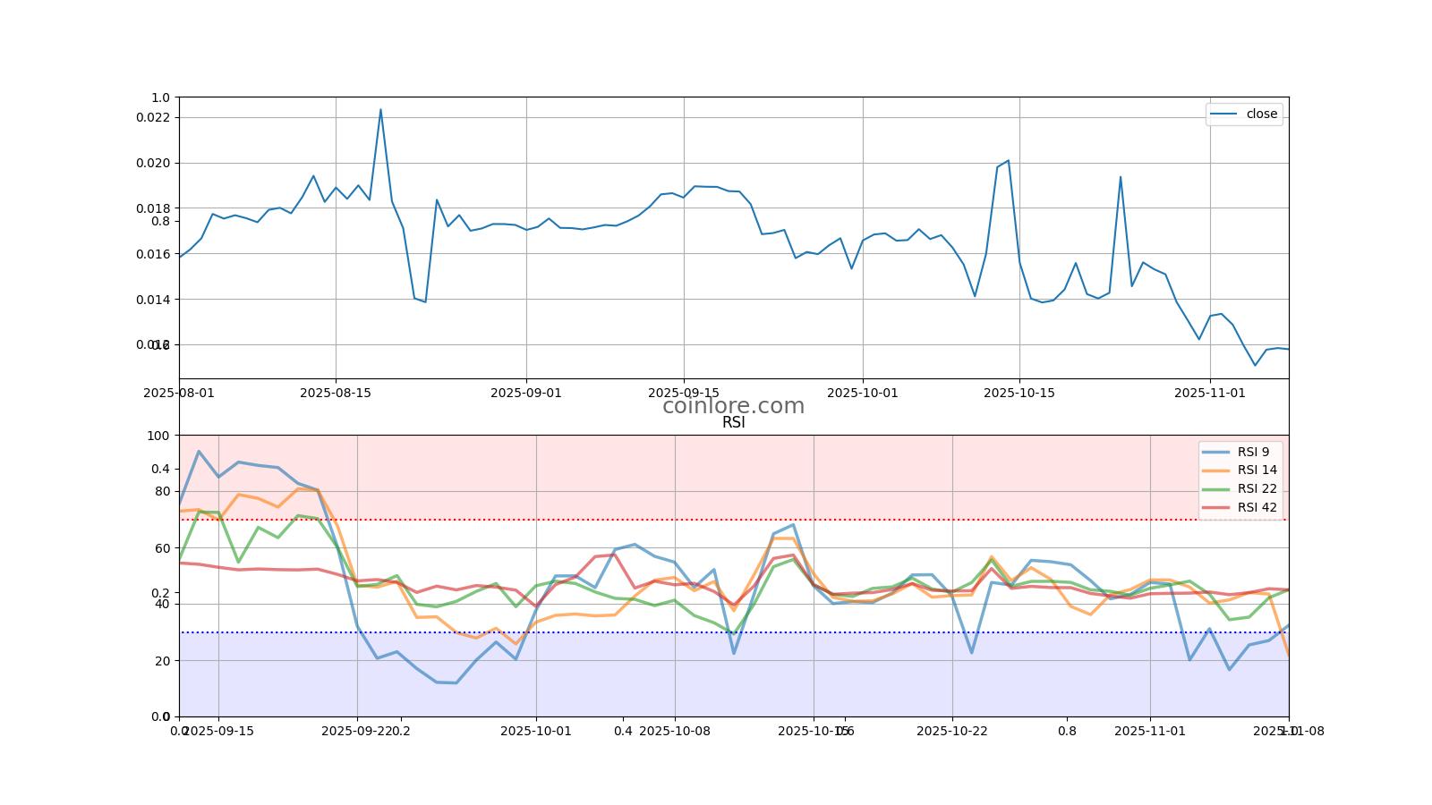 Ucoin RSI indicator