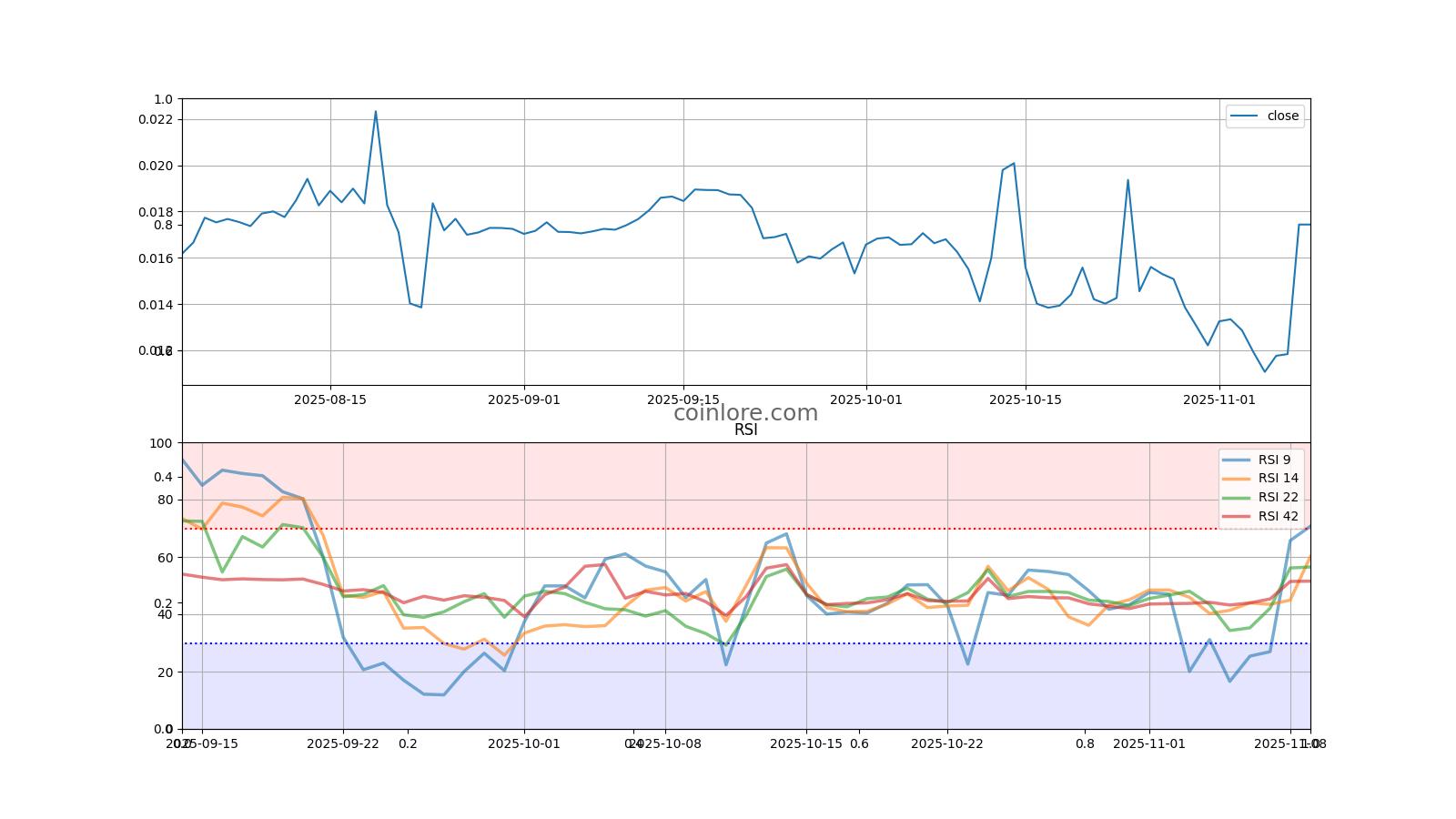 Ucoin RSI indicator