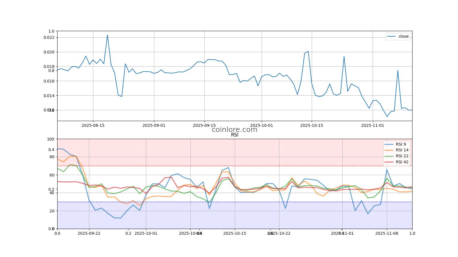 Ucoin RSI indicator