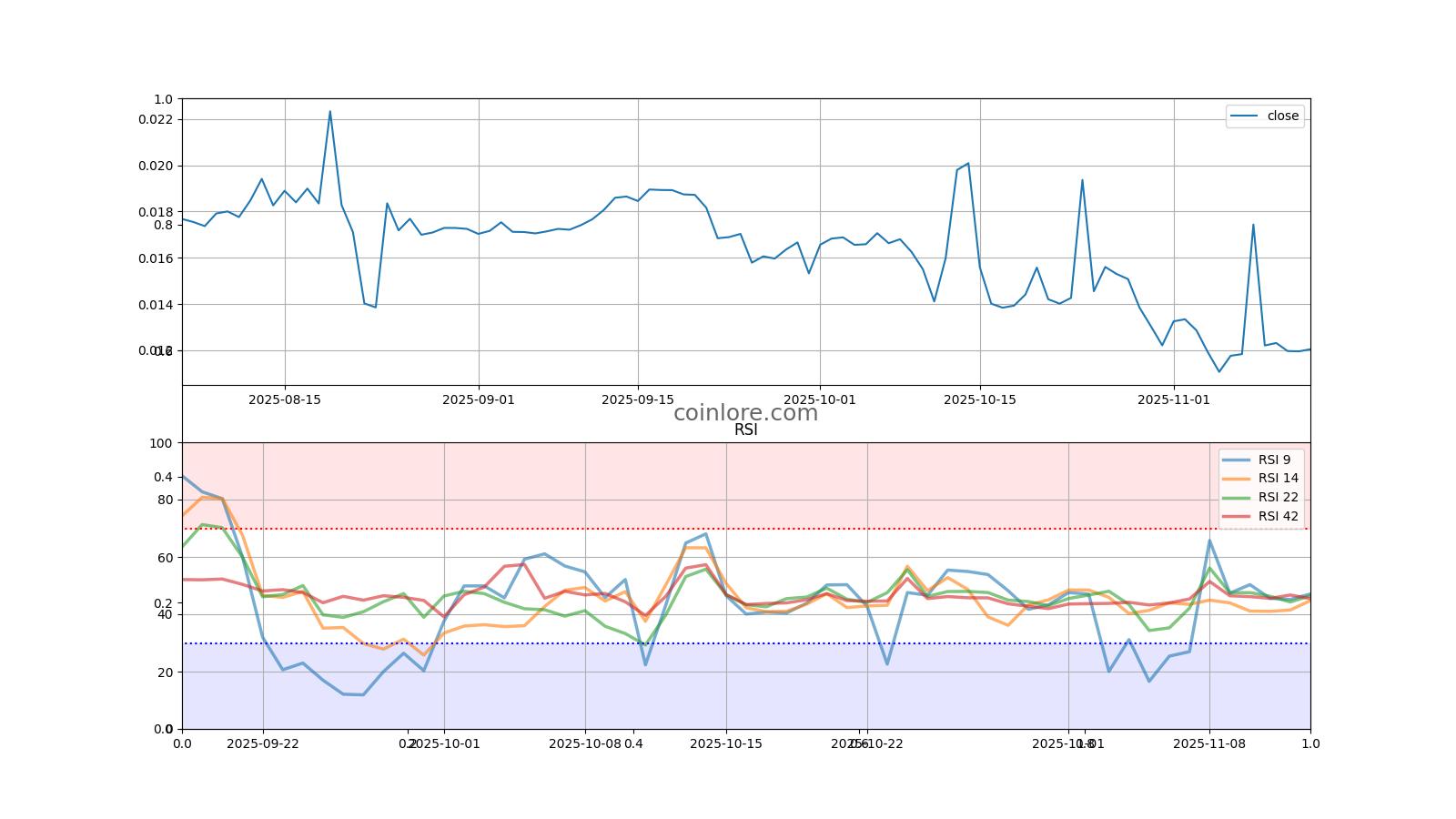 Ucoin RSI indicator