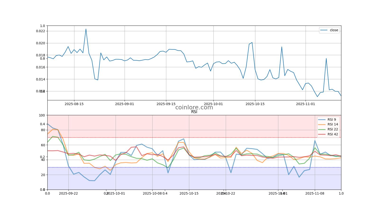 Ucoin RSI indicator