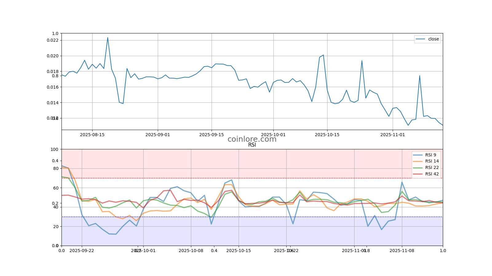 Ucoin RSI indicator