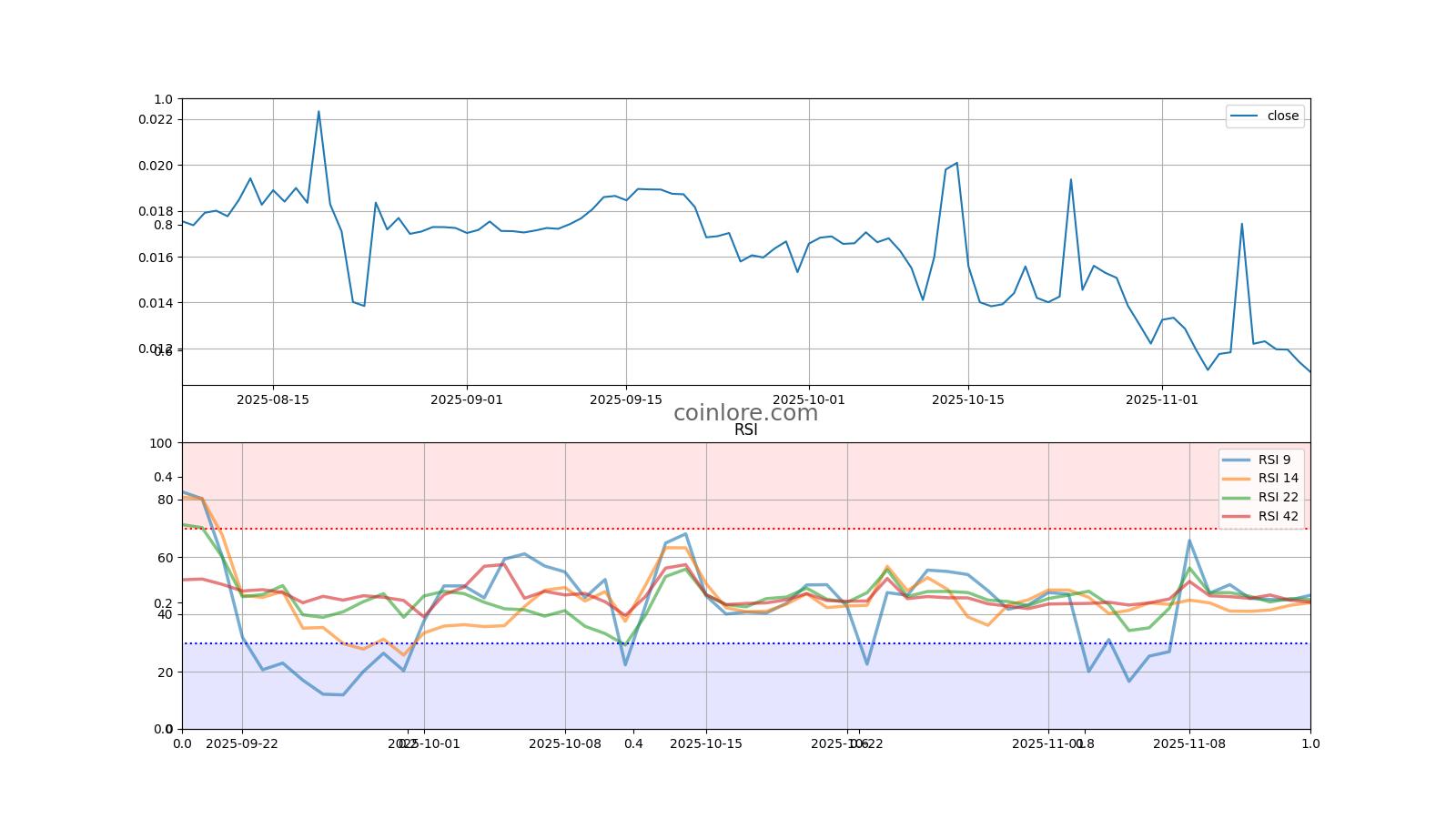 Ucoin RSI indicator