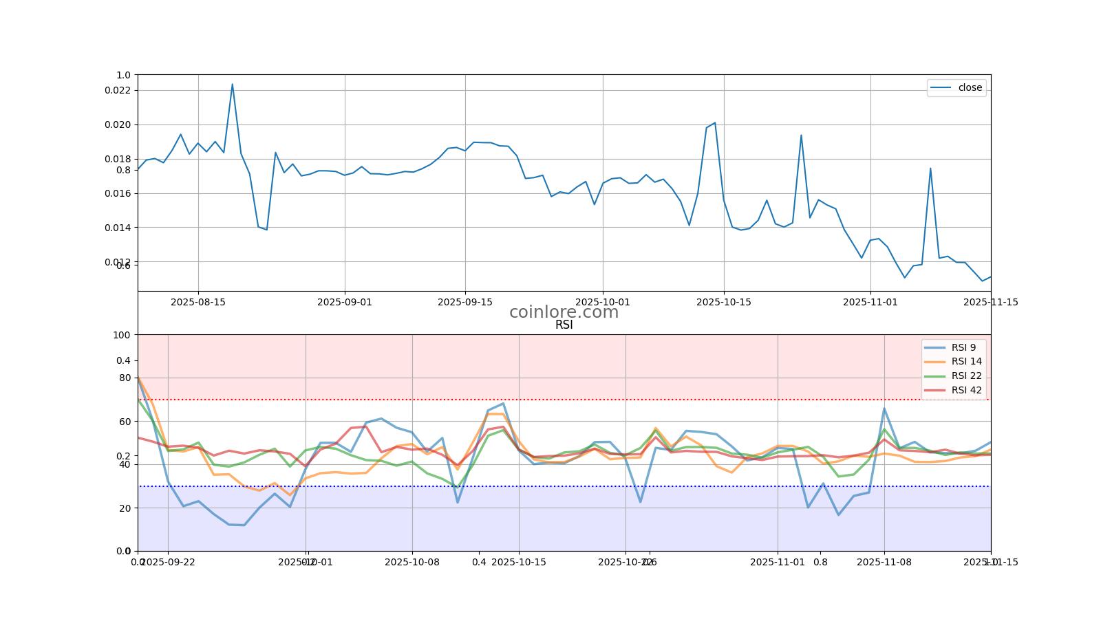 Ucoin RSI indicator