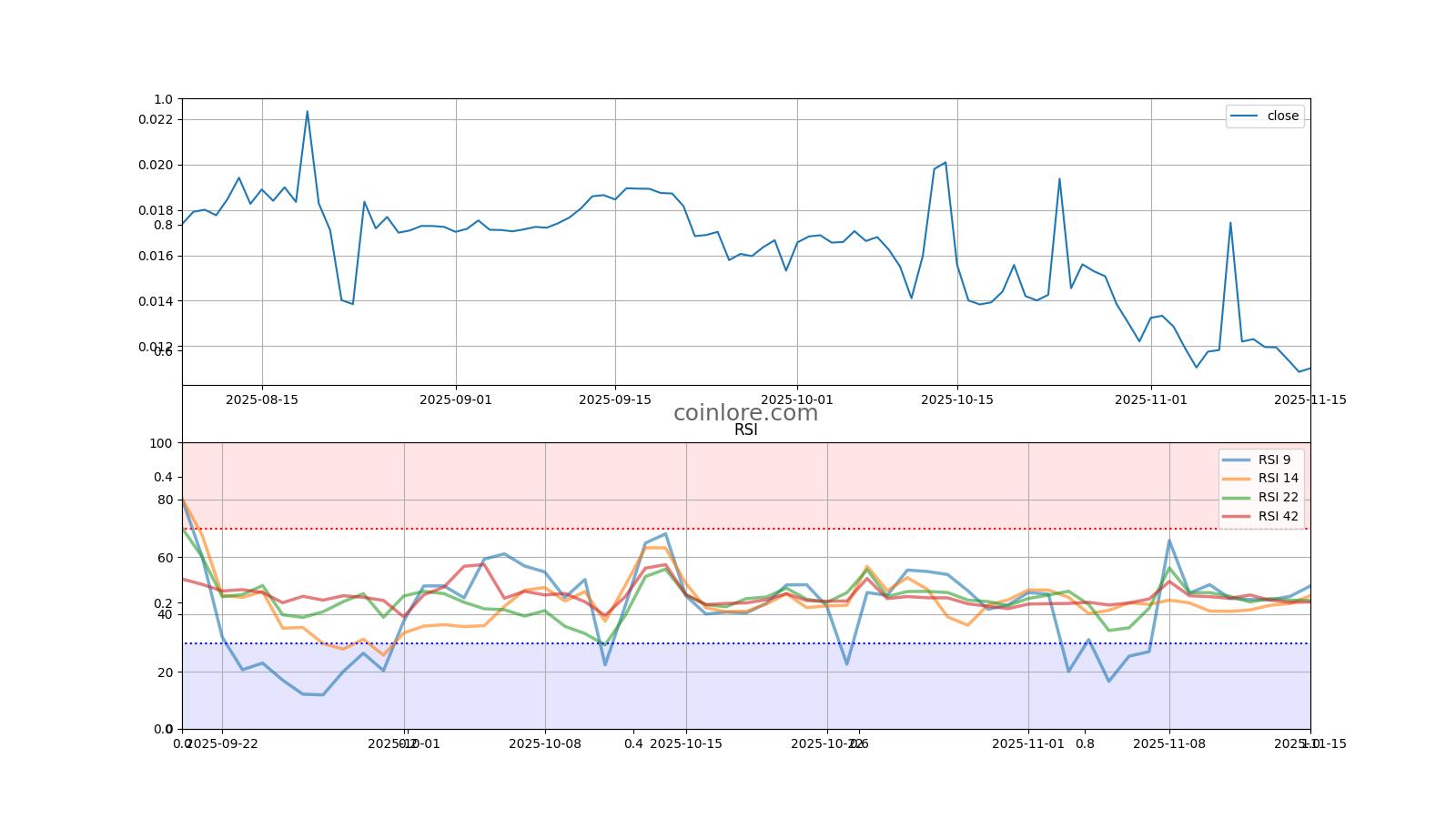 Ucoin RSI indicator