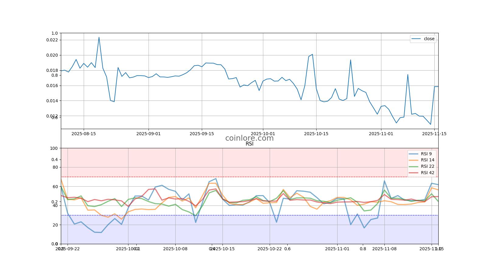Ucoin RSI indicator
