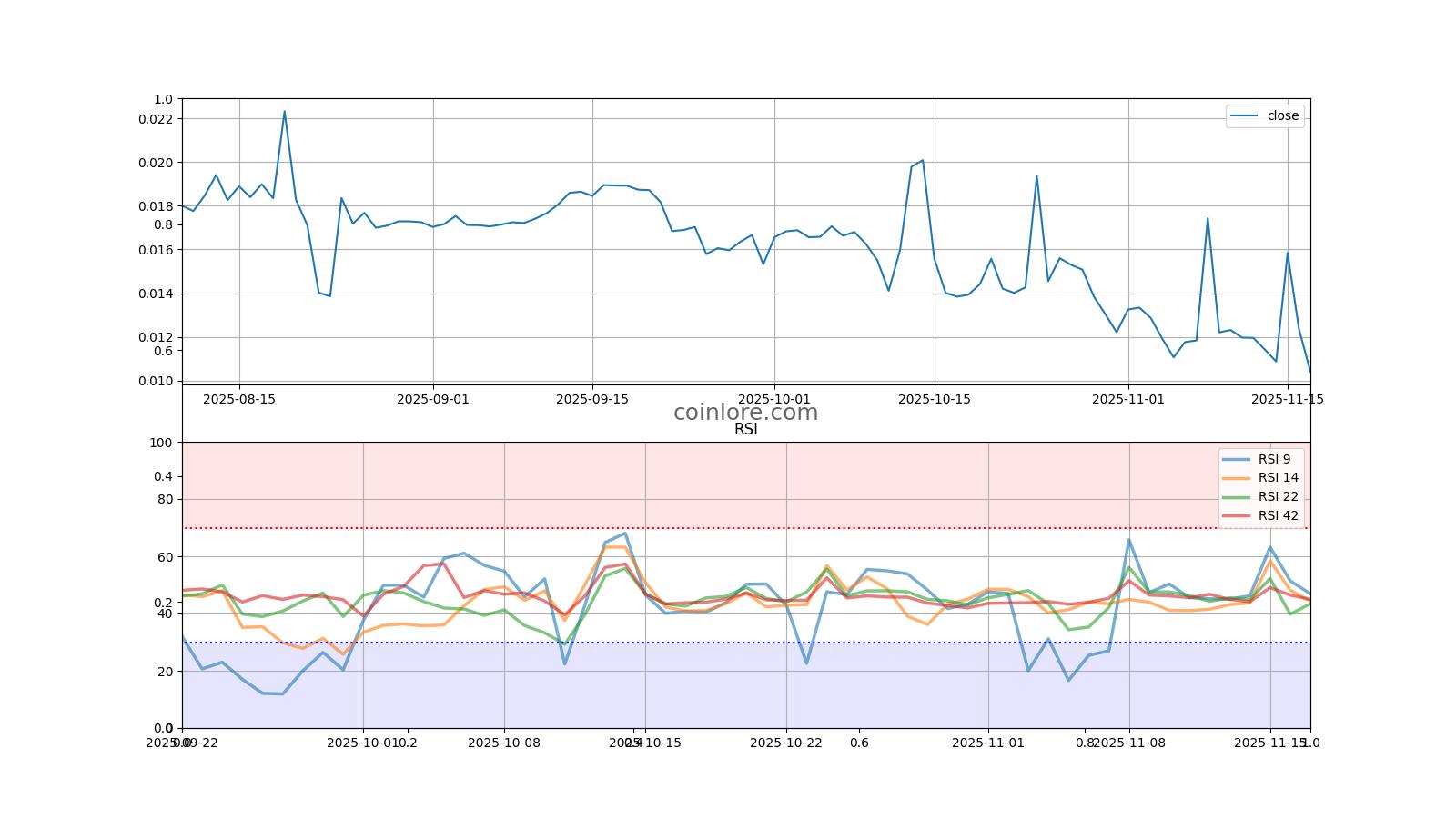 Ucoin RSI indicator