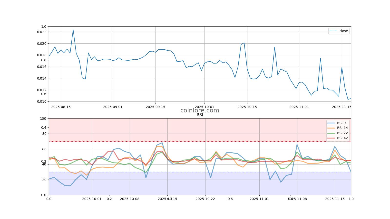 Ucoin RSI indicator