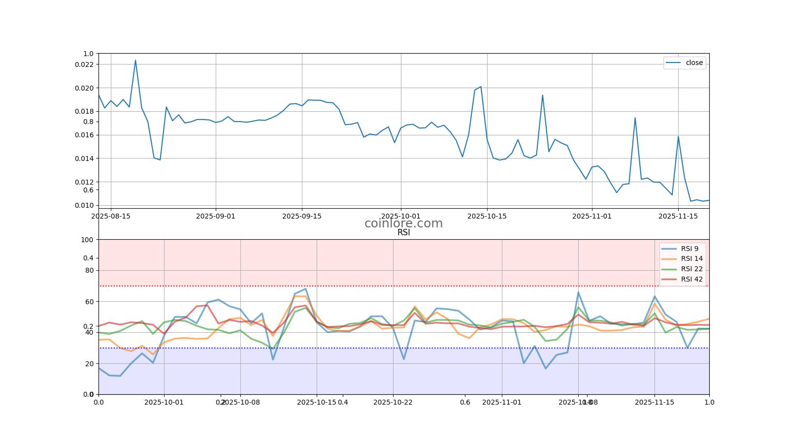 Ucoin RSI indicator