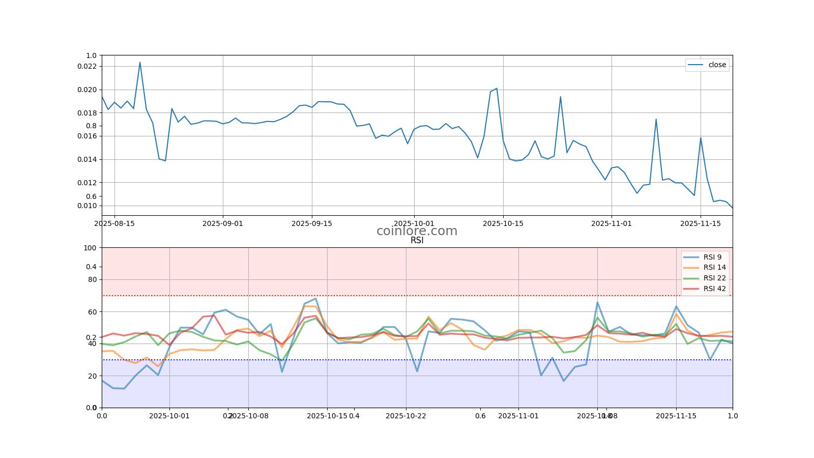 Ucoin RSI indicator