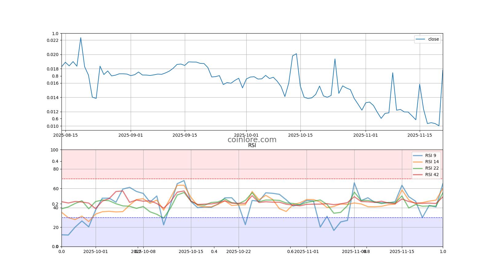 Ucoin RSI indicator