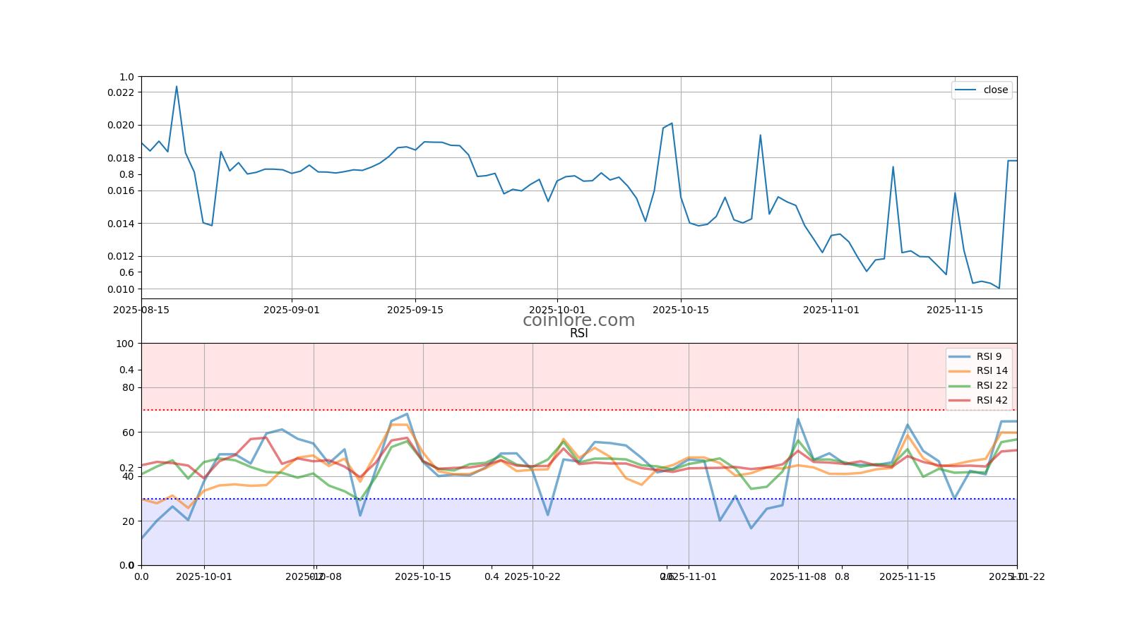 Ucoin RSI indicator