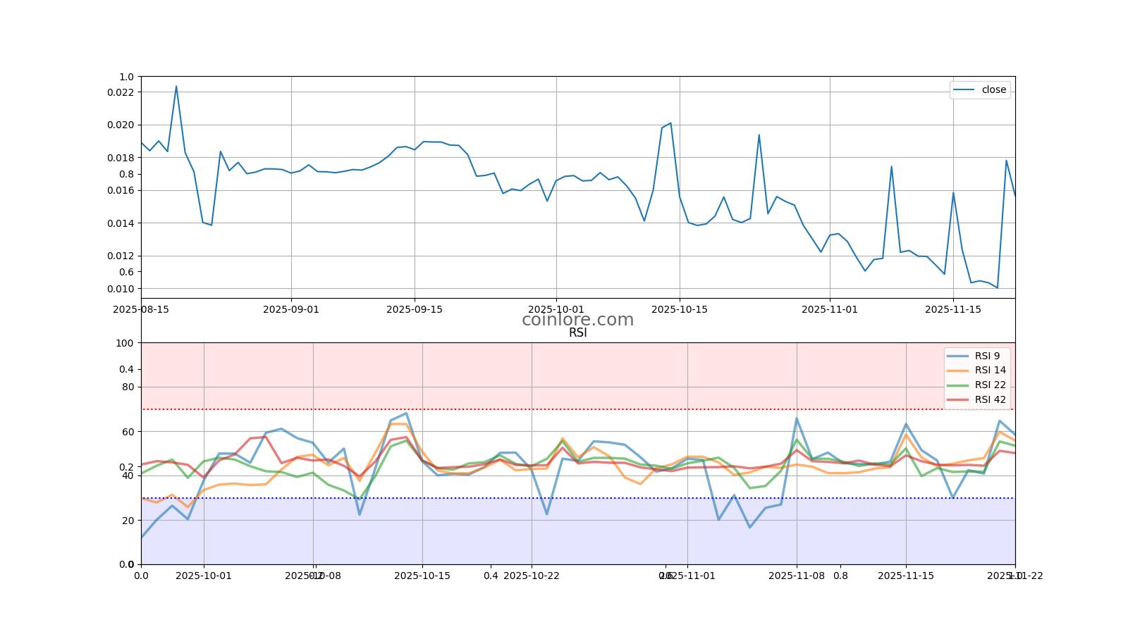 Ucoin RSI indicator