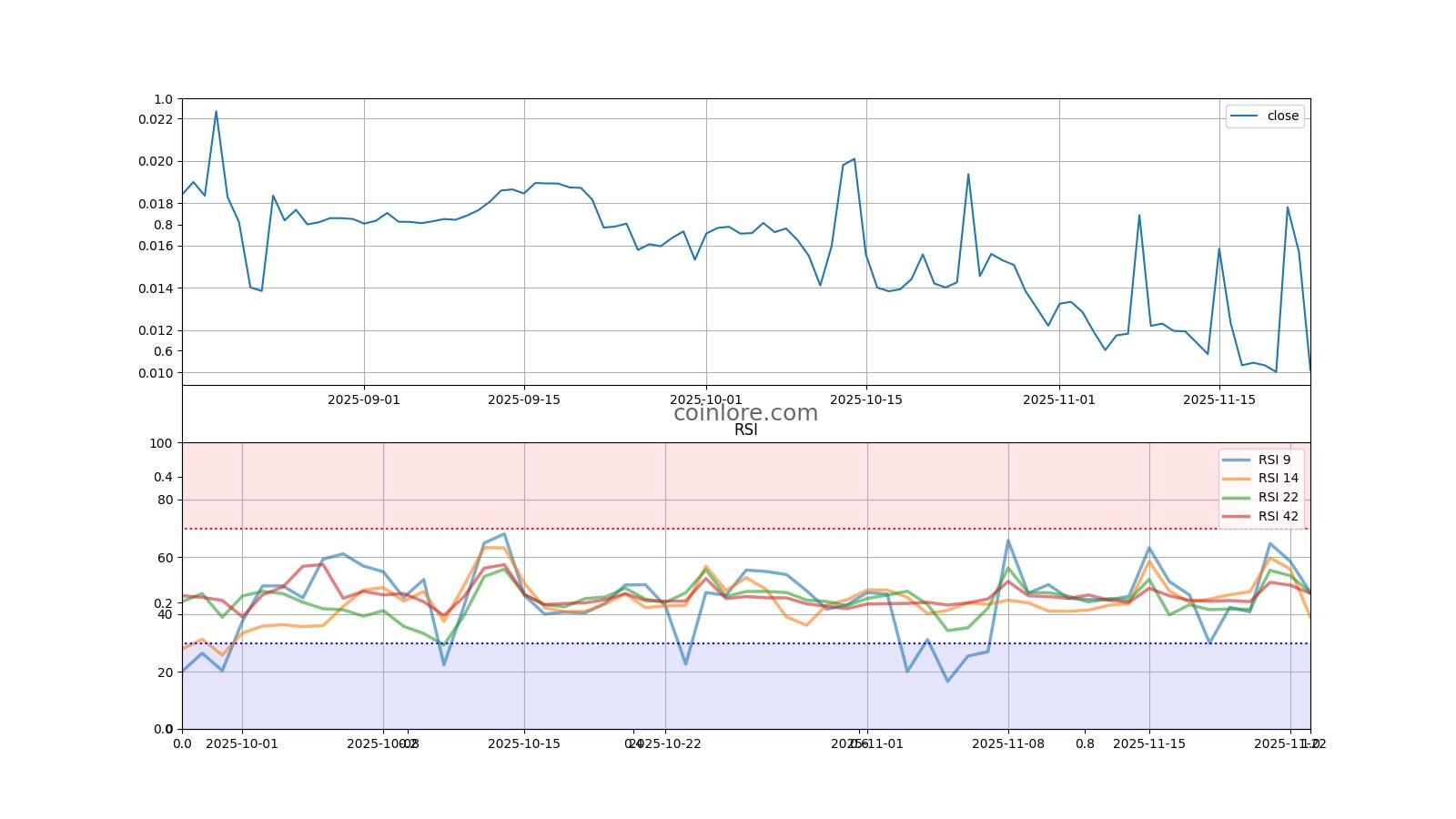Ucoin RSI indicator