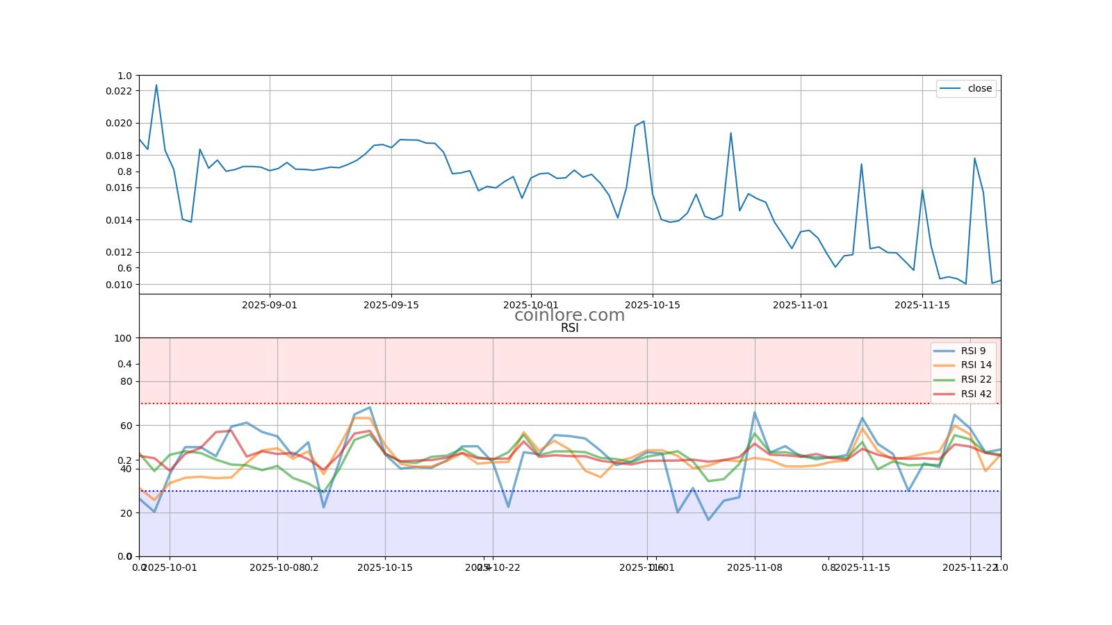 Ucoin RSI indicator