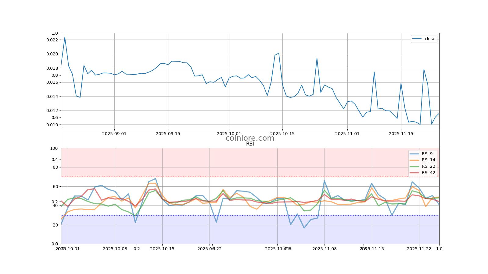 Ucoin RSI indicator