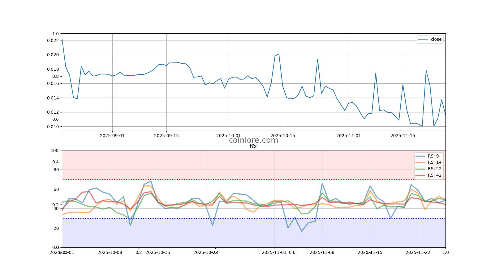 Ucoin RSI indicator