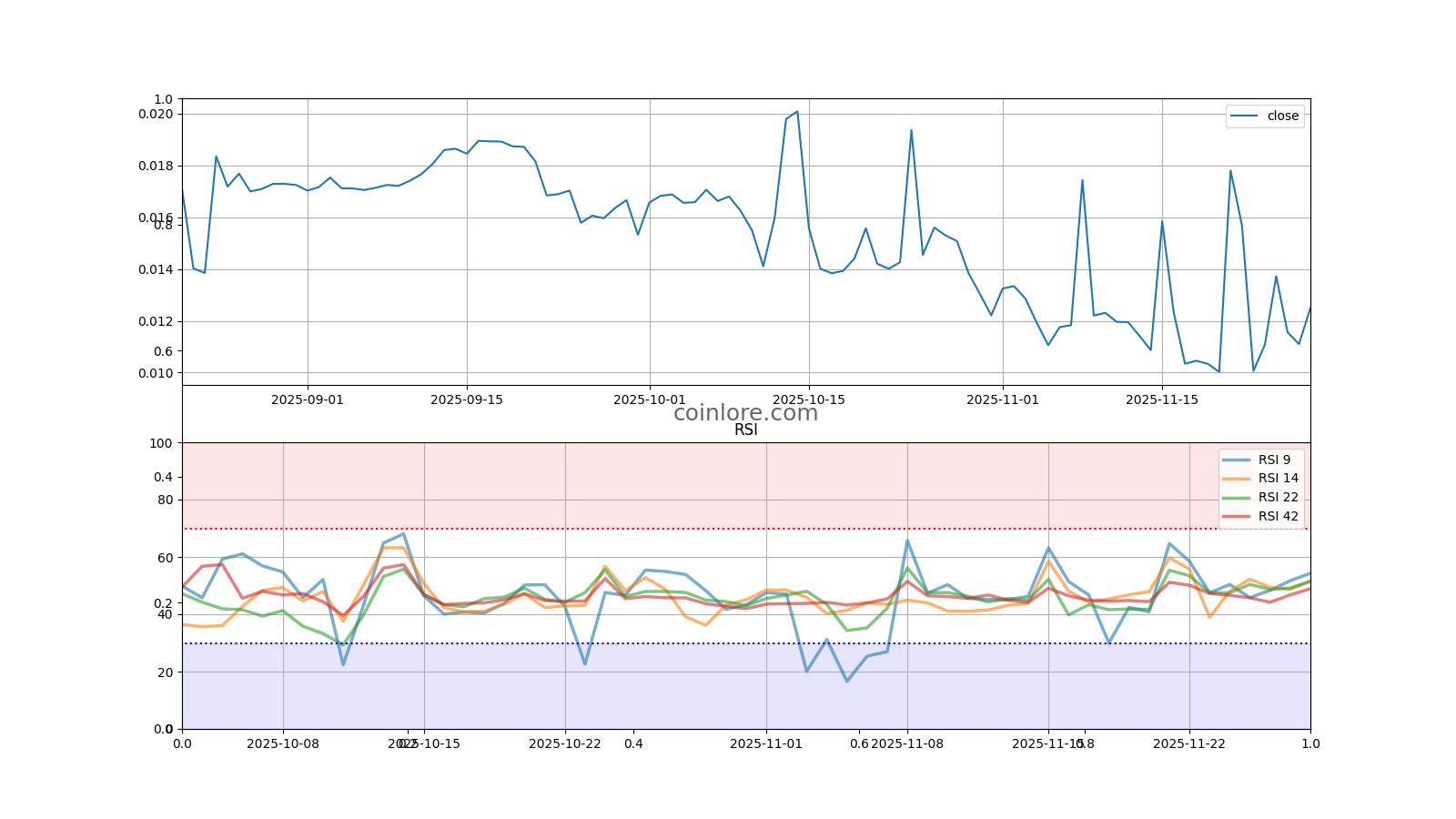 Ucoin RSI indicator