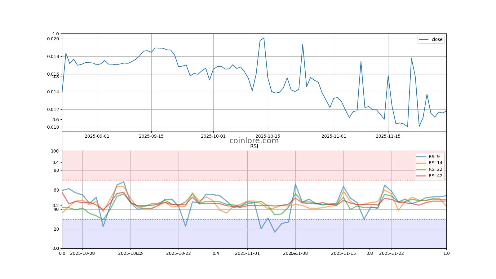 Ucoin RSI indicator