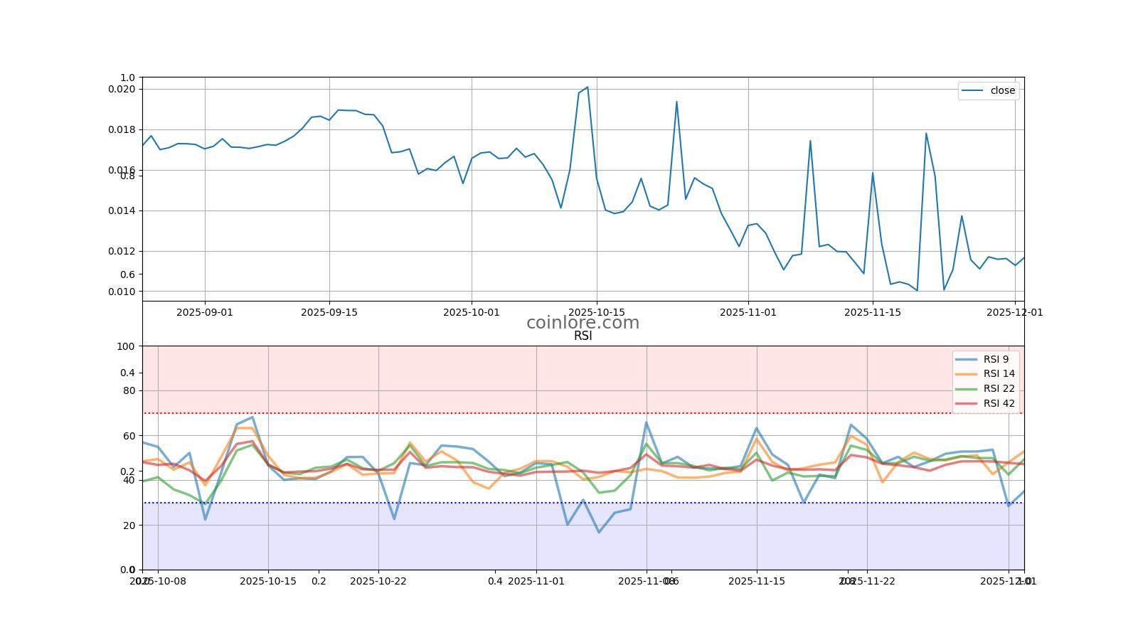 Ucoin RSI indicator