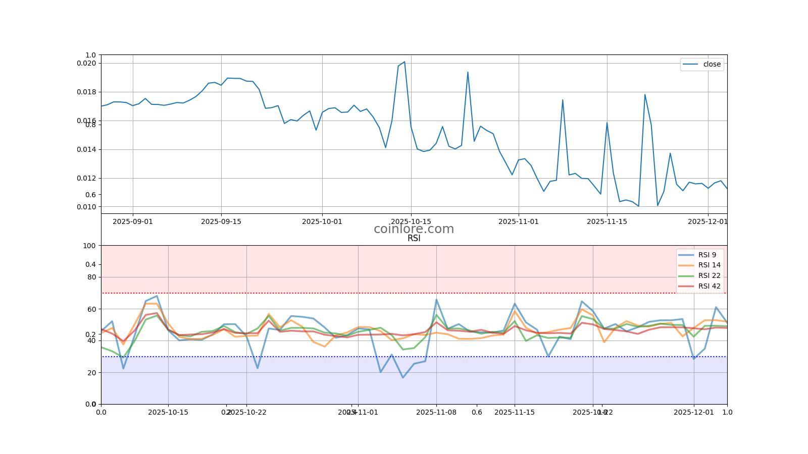 Ucoin RSI indicator