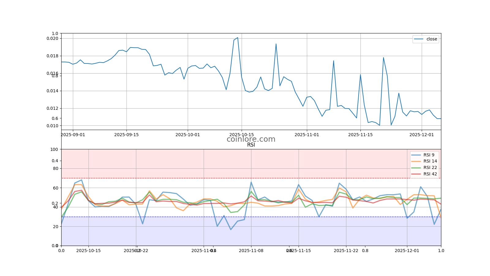 Ucoin RSI indicator