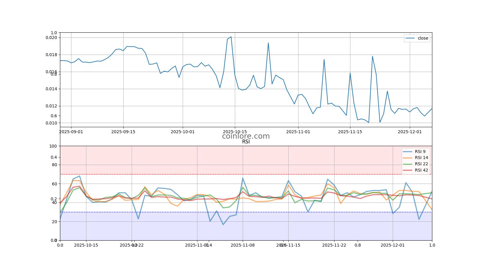 Ucoin RSI indicator