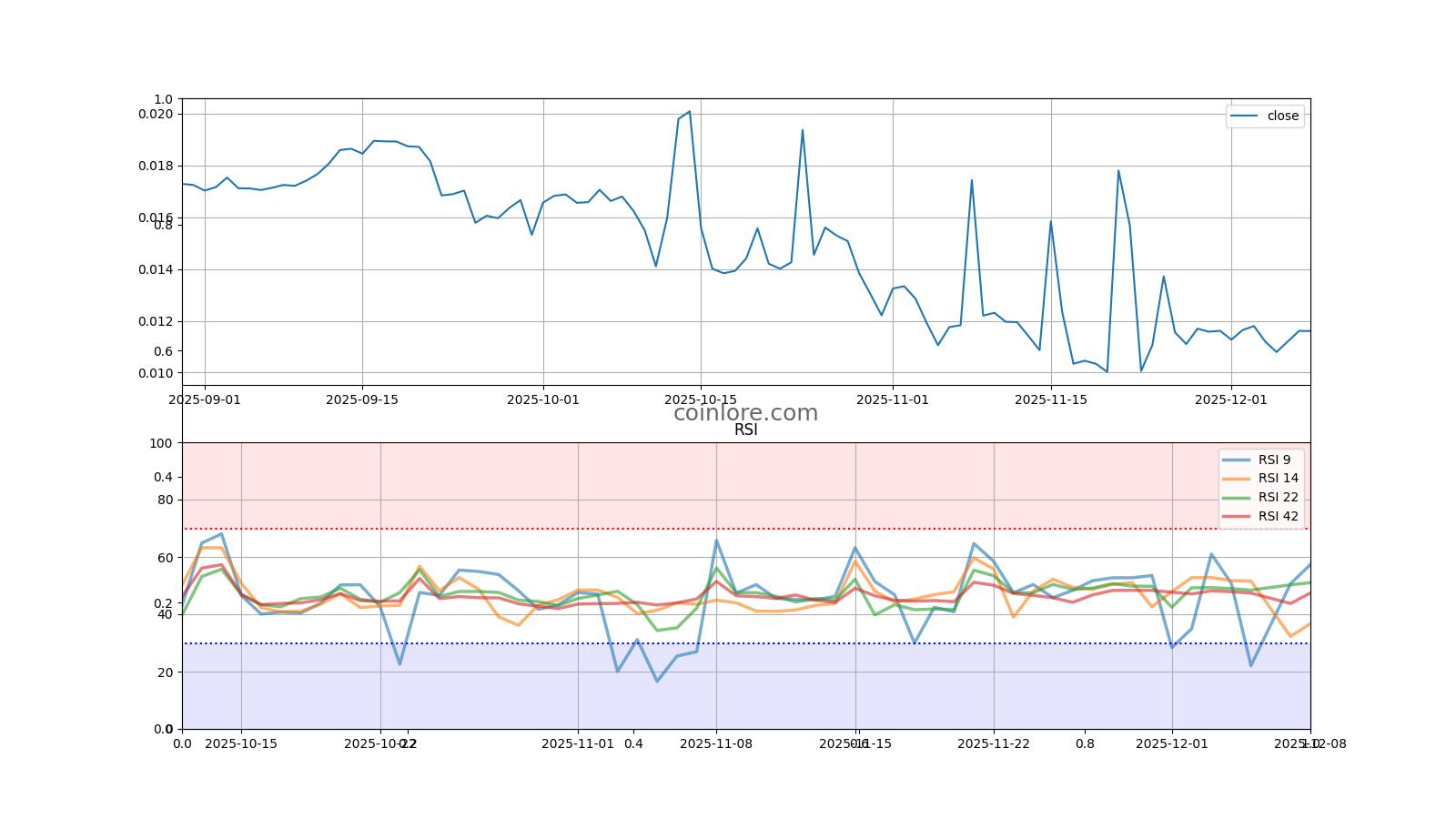 Ucoin RSI indicator