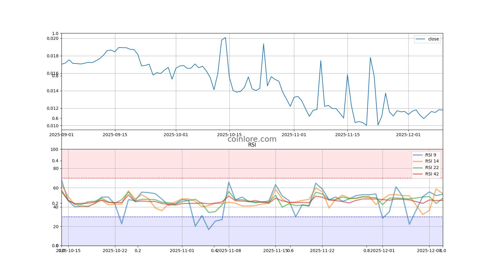 Ucoin RSI indicator