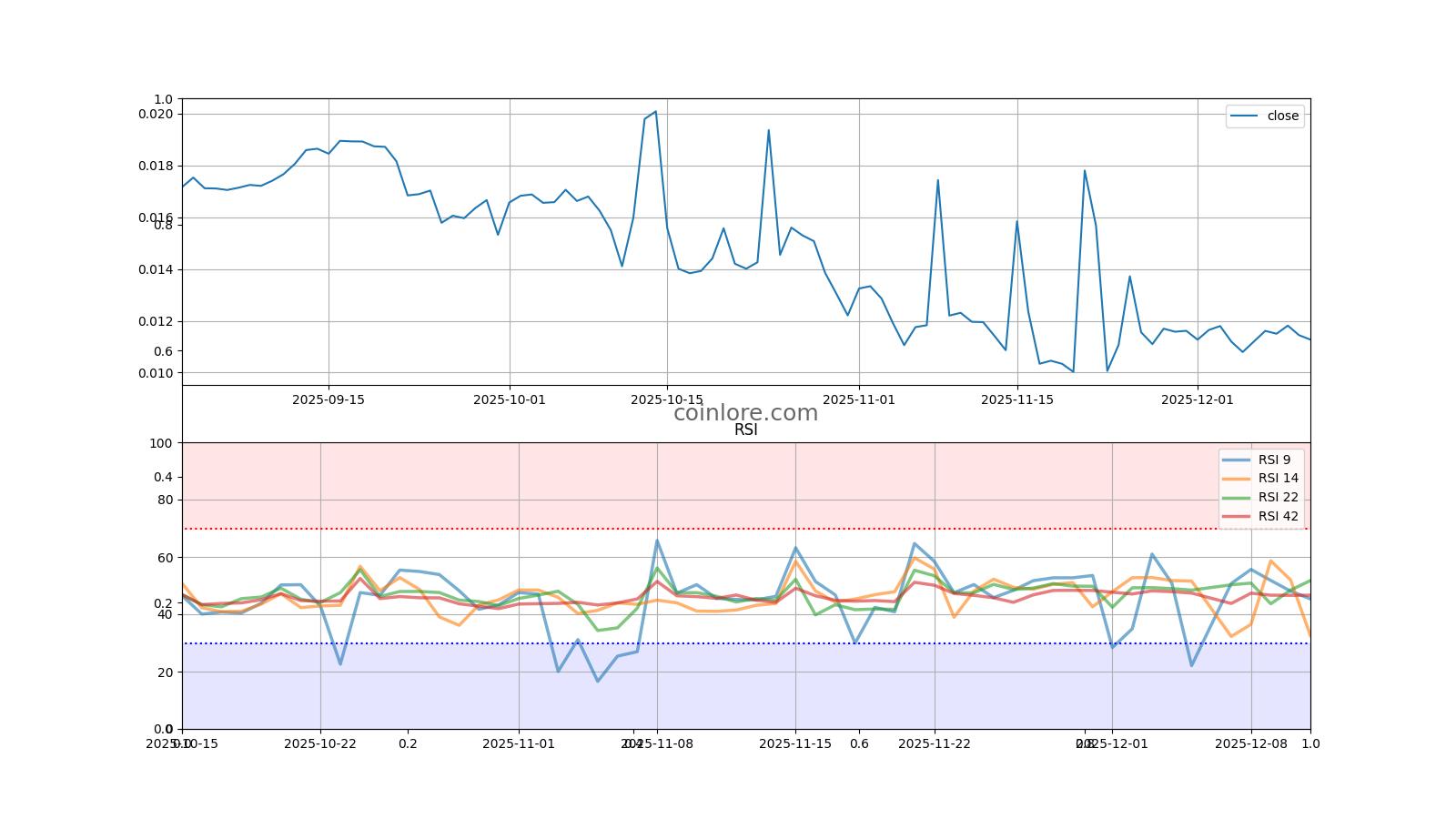 Ucoin RSI indicator