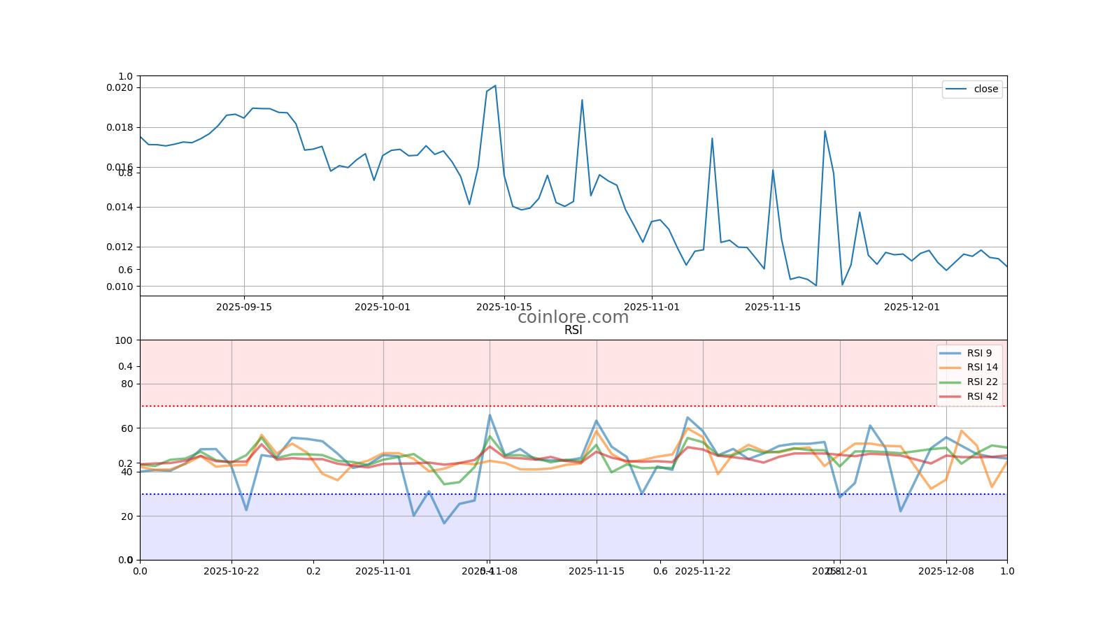 Ucoin RSI indicator
