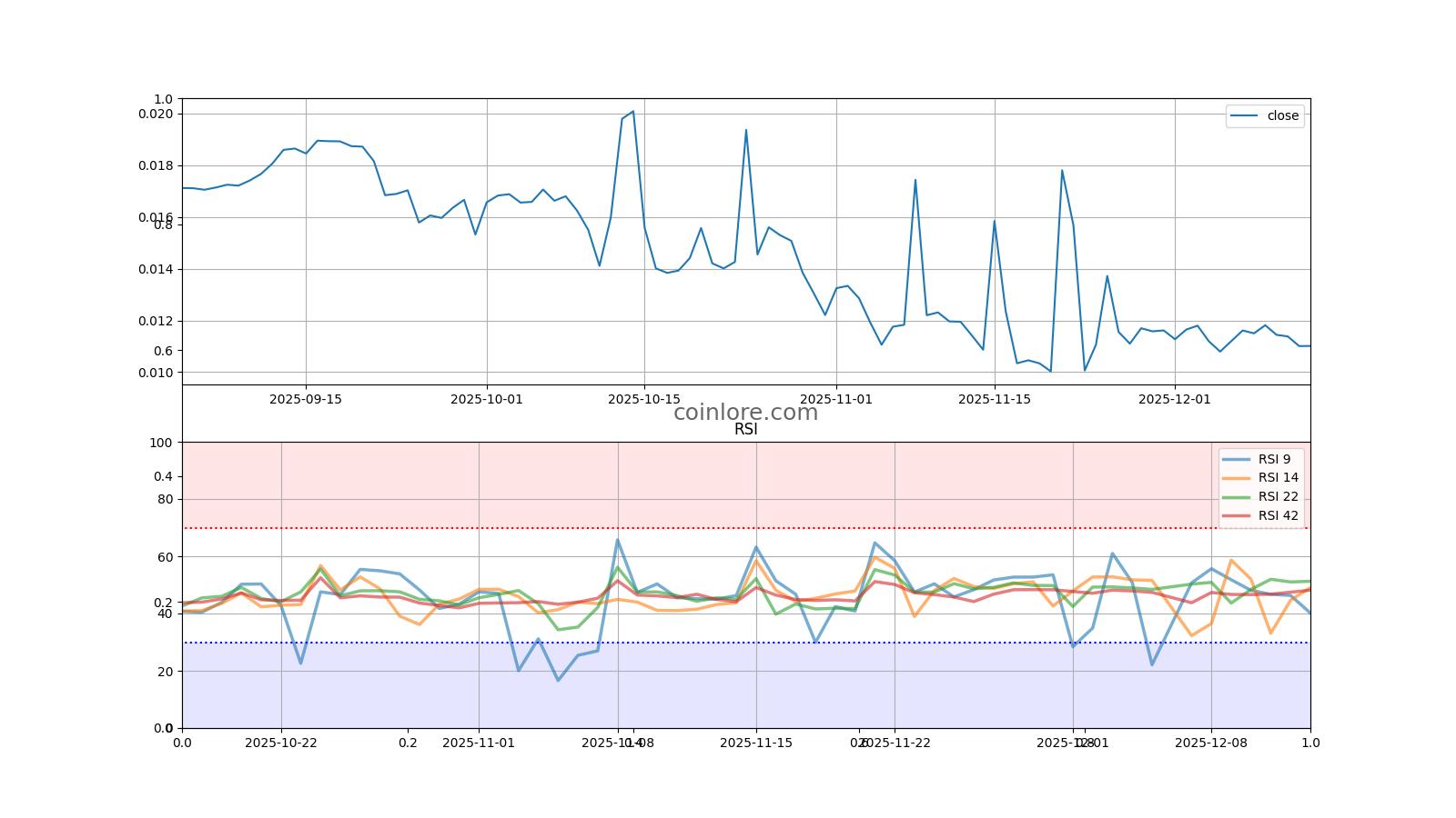 Ucoin RSI indicator