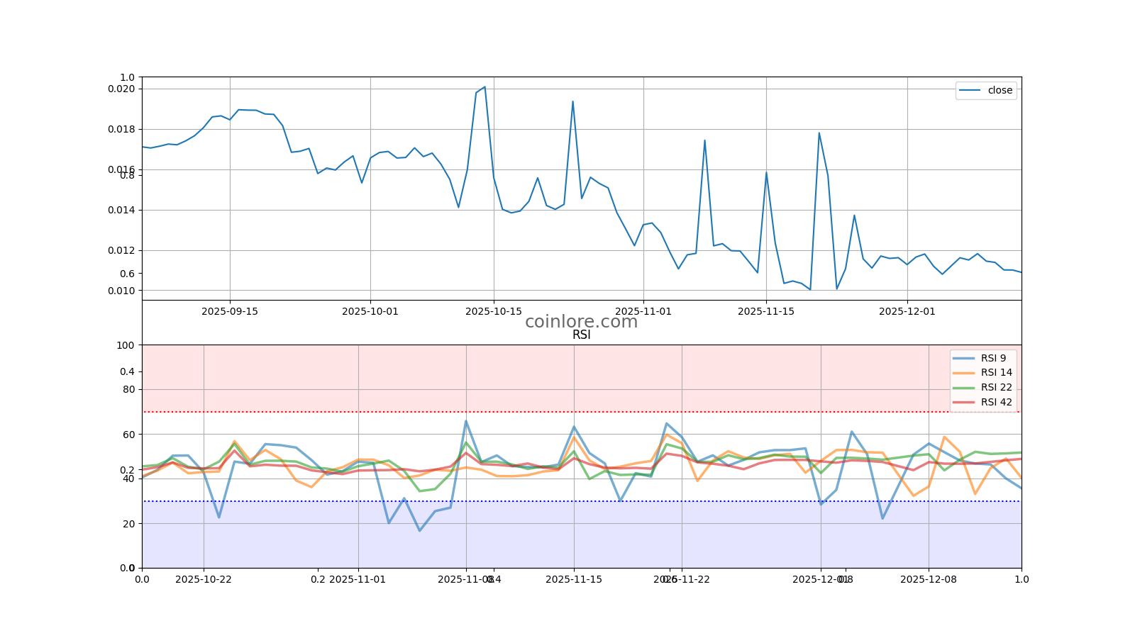 Ucoin RSI indicator