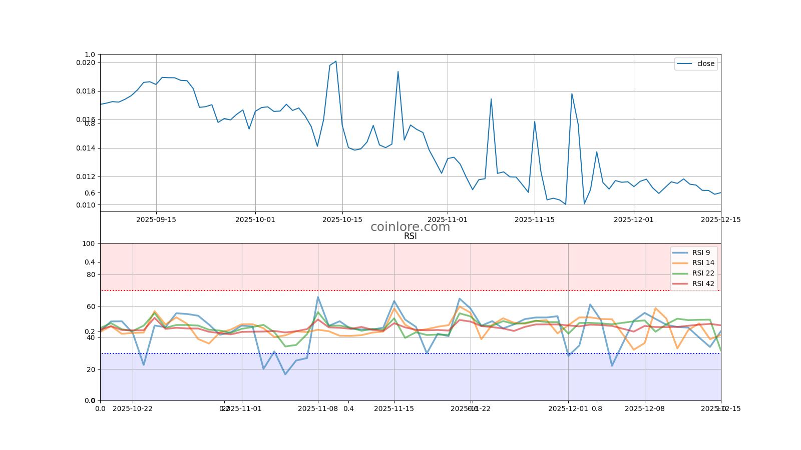 Ucoin RSI indicator