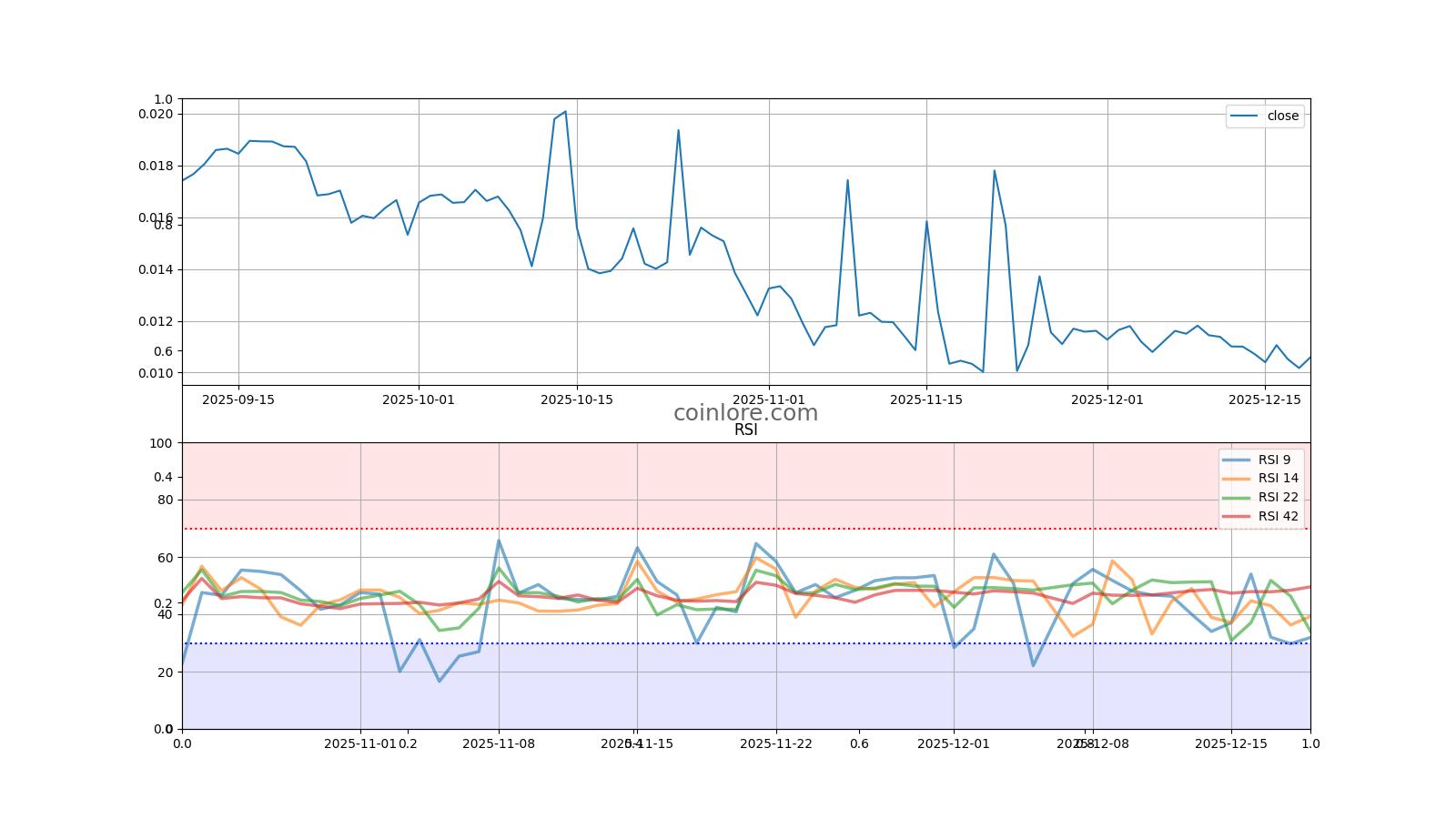 Ucoin RSI indicator