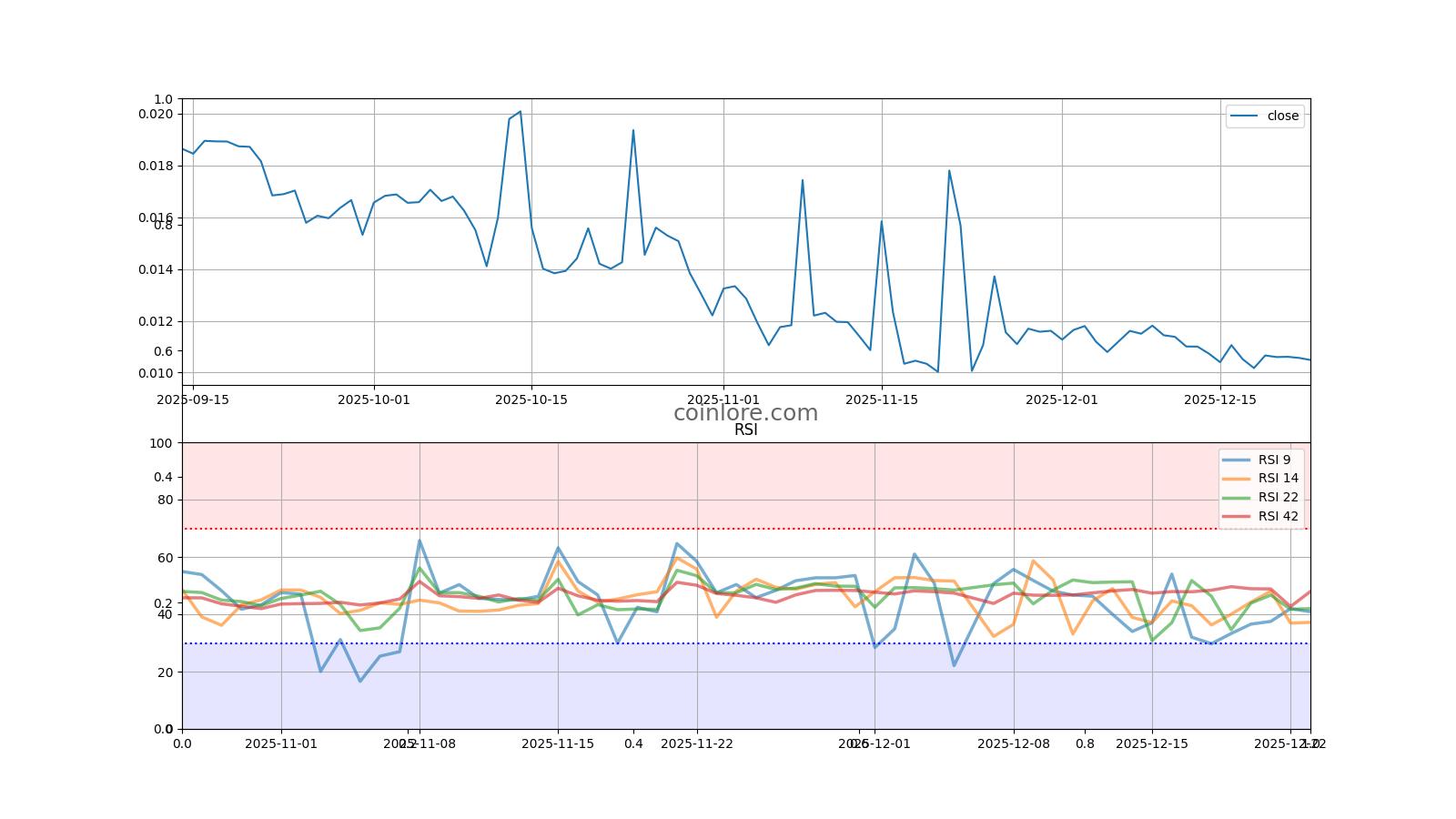 Ucoin RSI indicator