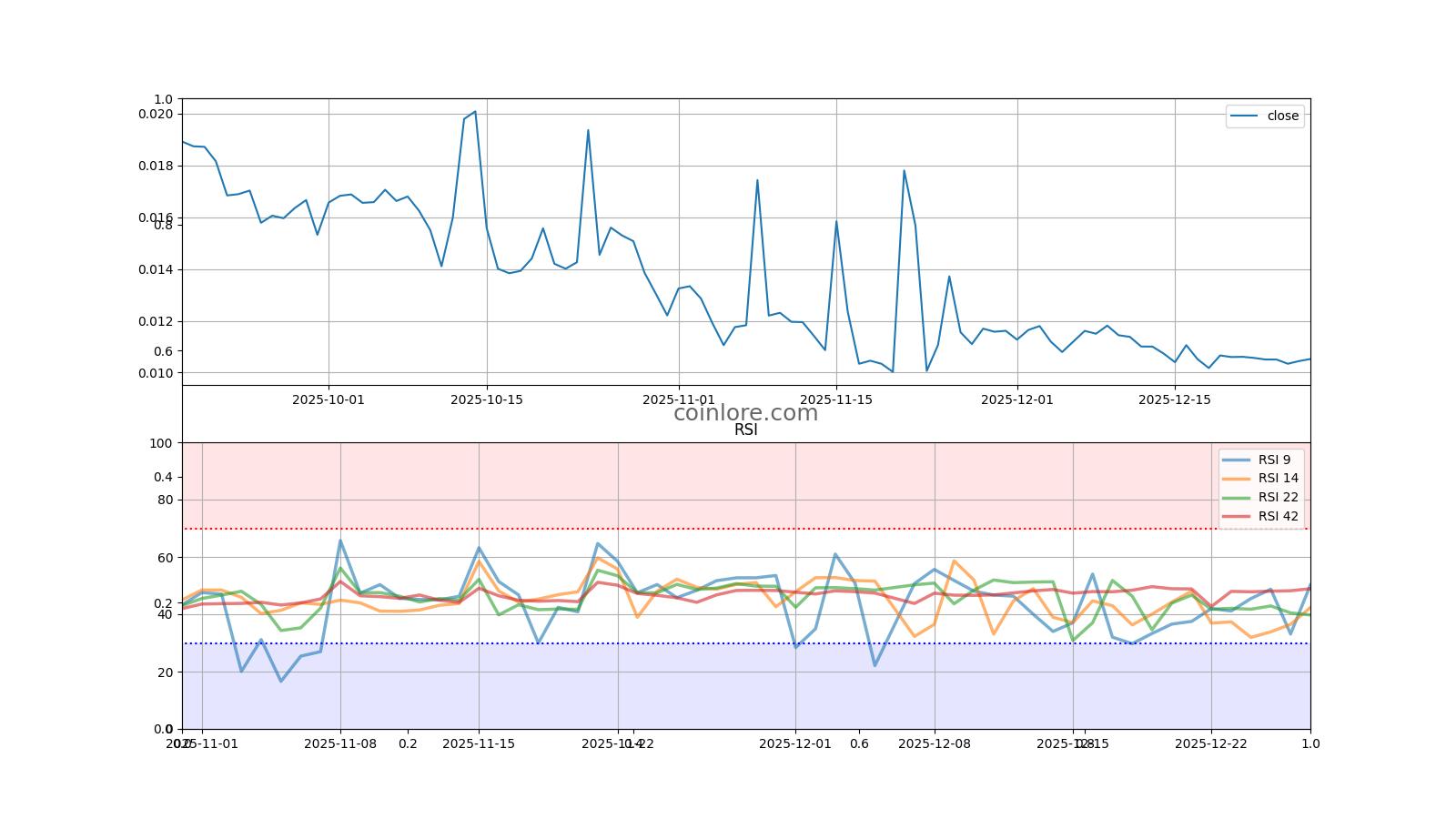 Ucoin RSI indicator