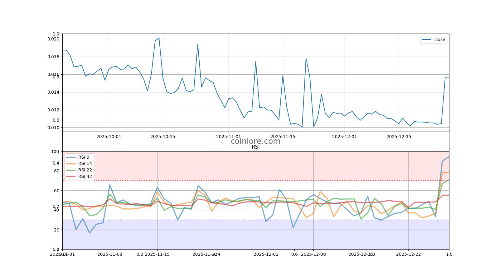 Ucoin RSI indicator