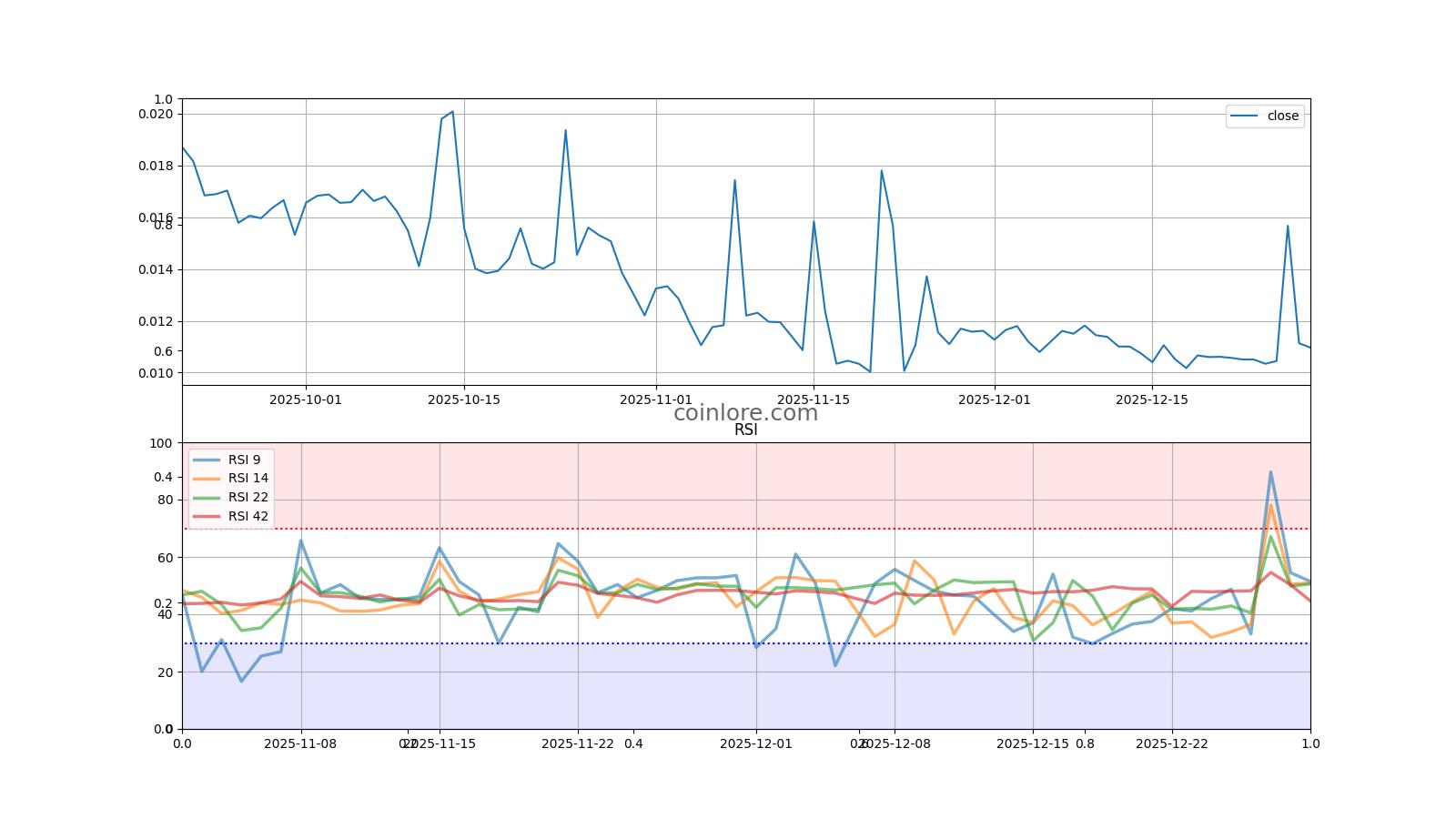 Ucoin RSI indicator