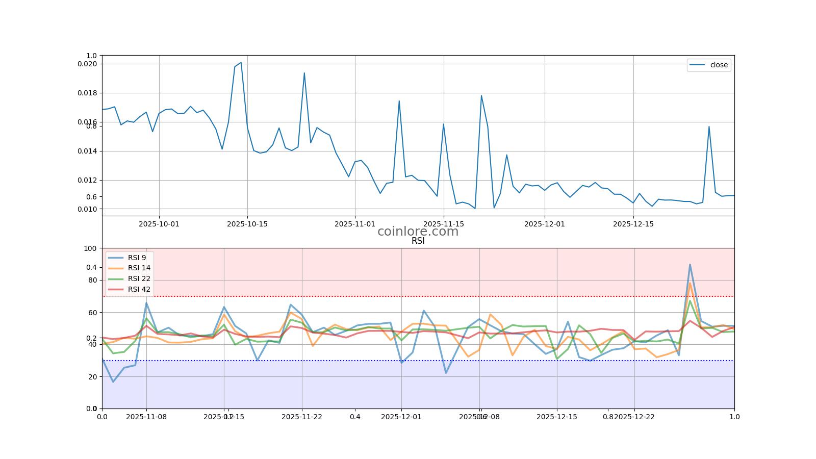 Ucoin RSI indicator