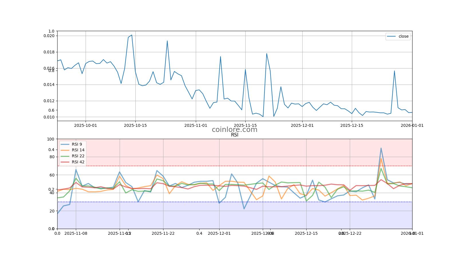 Ucoin RSI indicator