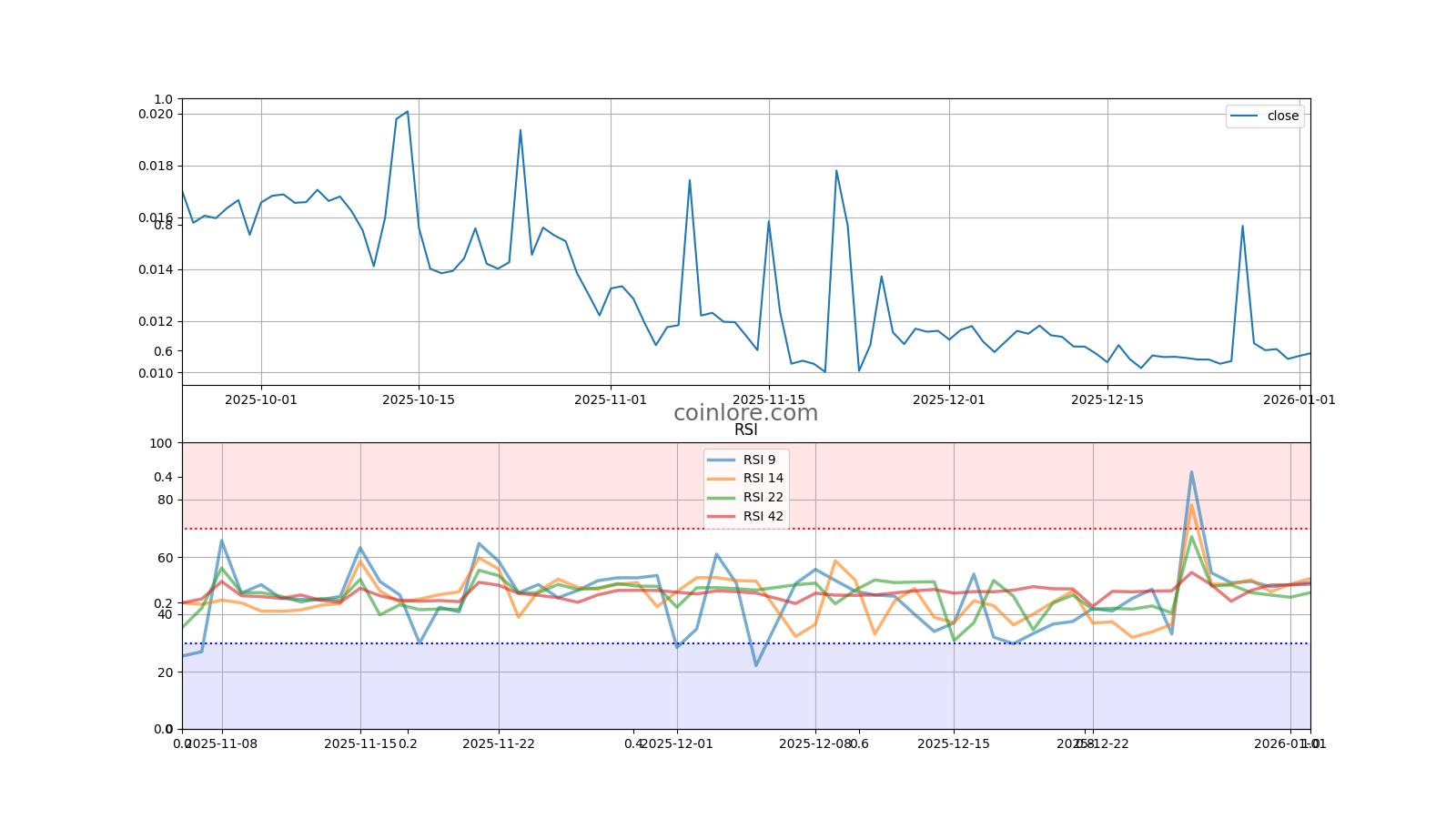 Ucoin RSI indicator