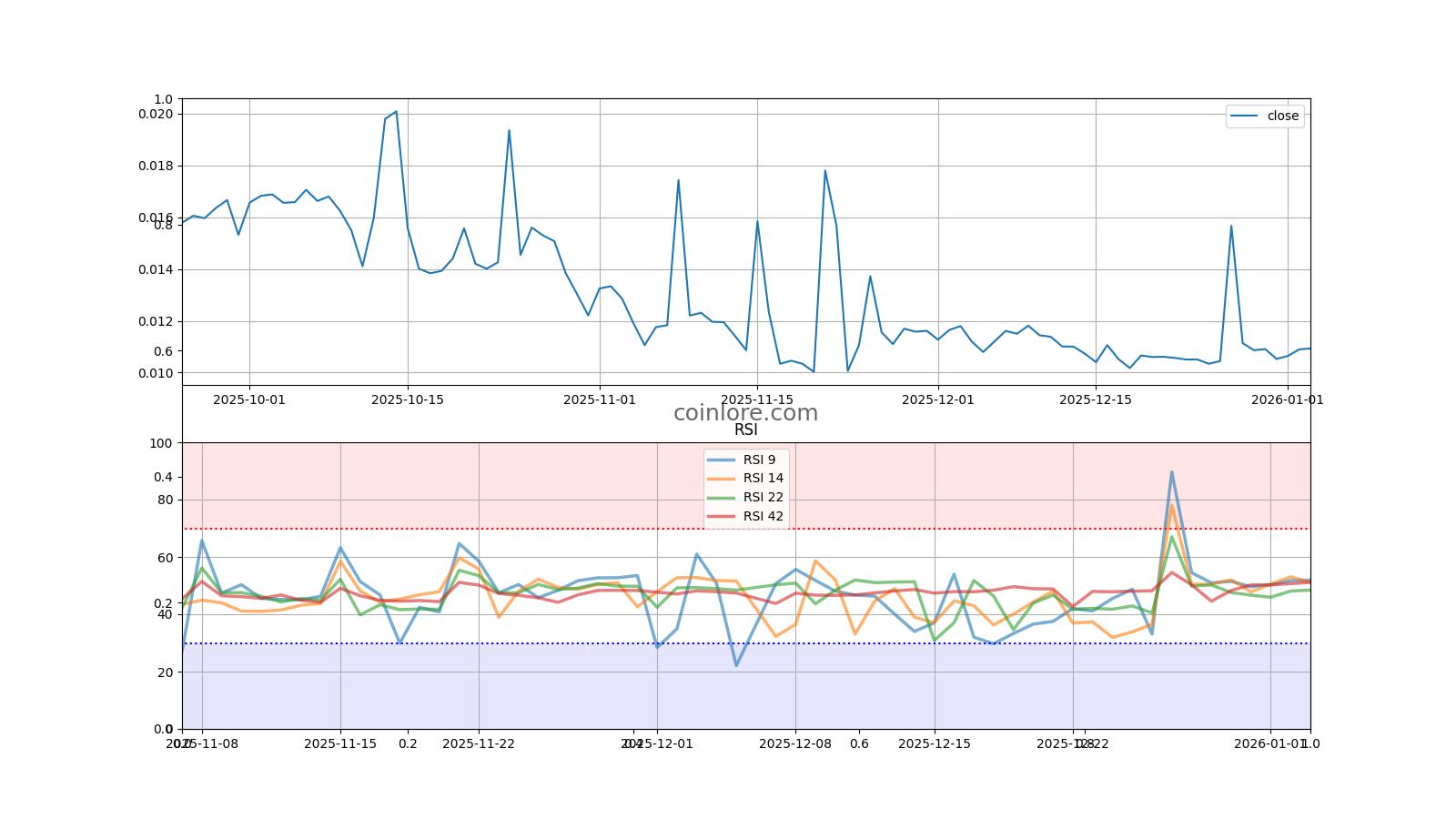 Ucoin RSI indicator