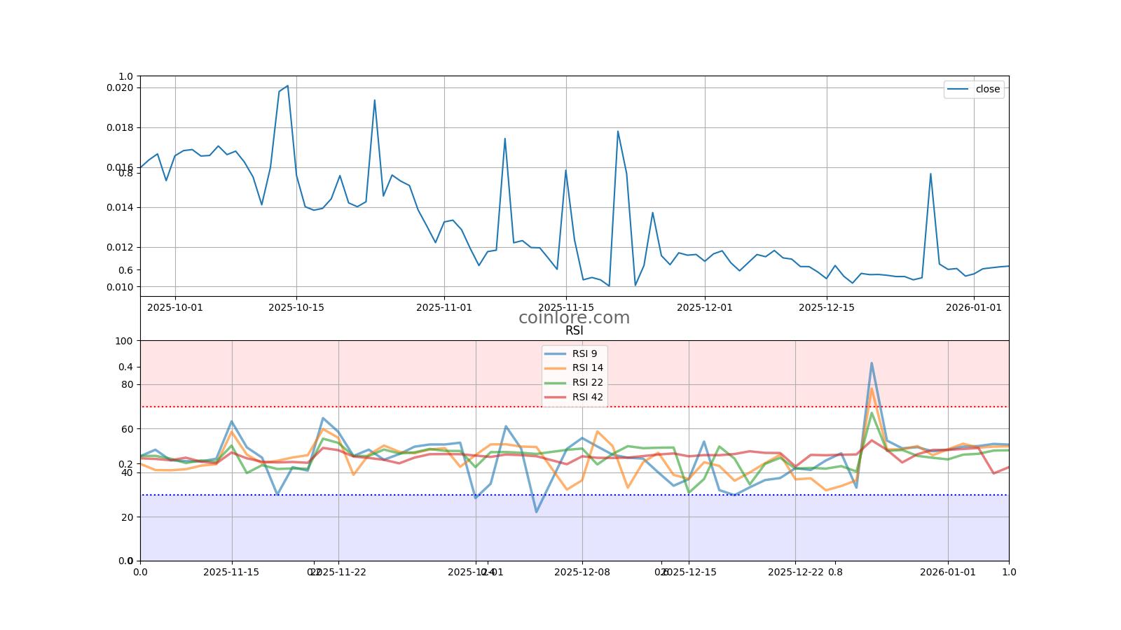 Ucoin RSI indicator